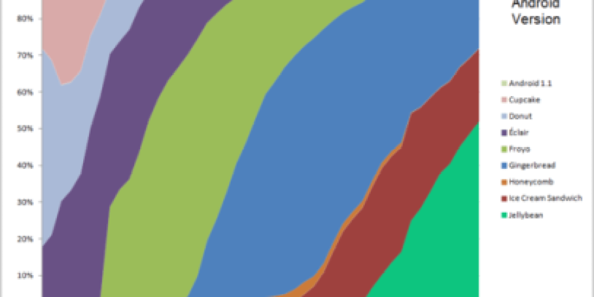 Fragmentation blues: Google’s Android vs. Apple’s iOS | Fortune