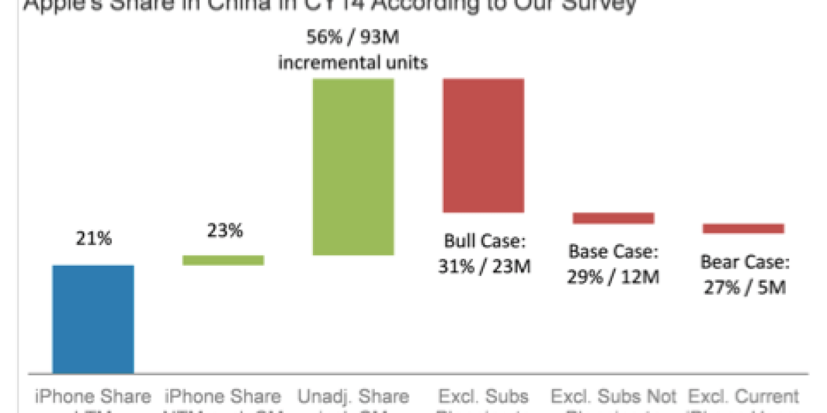 Katy Huberty: China Mobile will sell an extra 12 million iPhones | Fortune