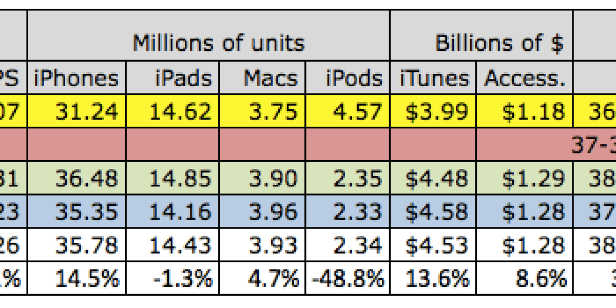 Spreadsheet of the day: Final estimates for Apple's fiscal Q3 | Fortune