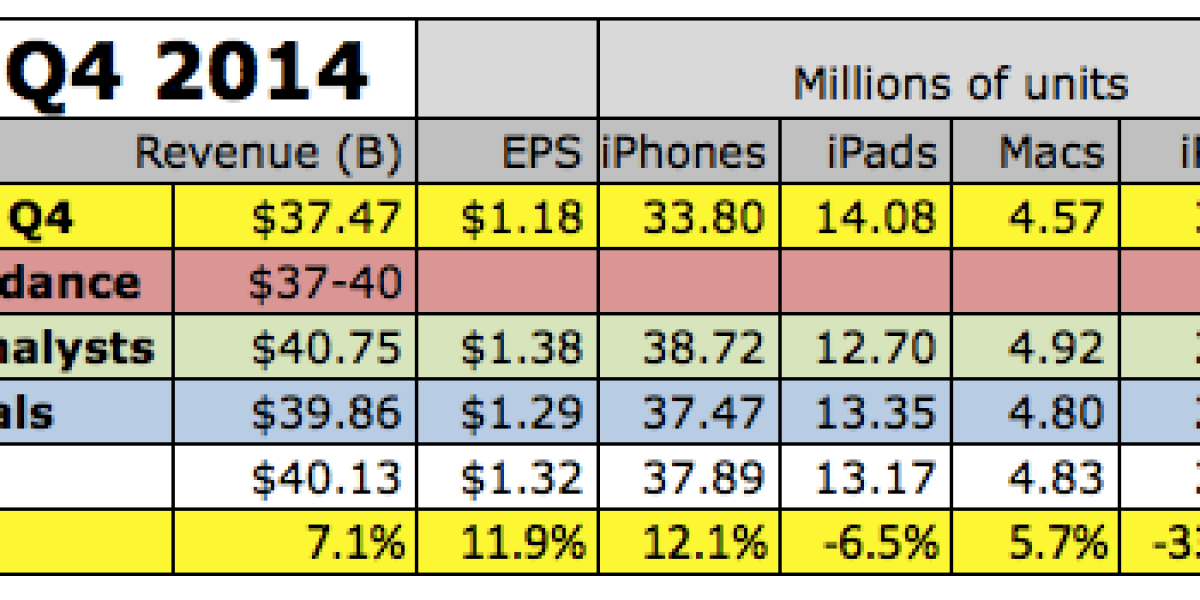 Spreadsheet of the day: Final estimates for Apple's fiscal Q4 | Fortune
