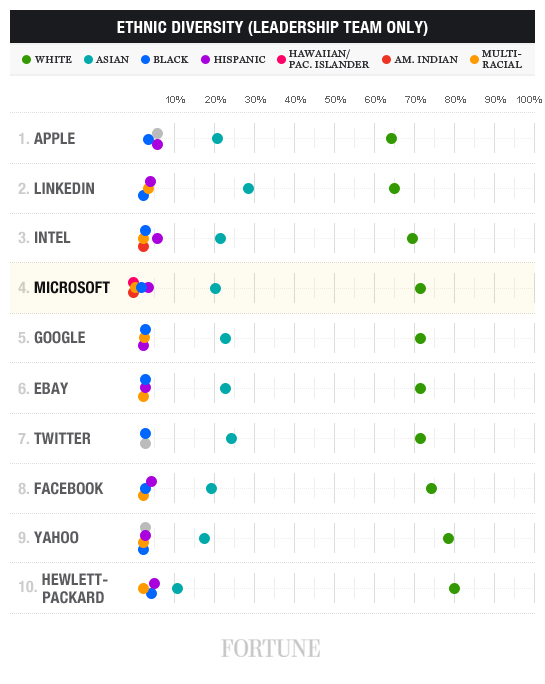 Microsoft releases its EEO-1 diversity numbers | Fortune