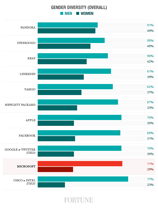 Microsoft releases its EEO-1 diversity numbers | Fortune