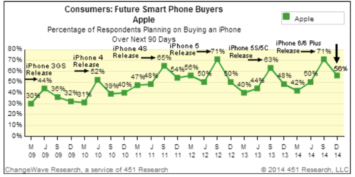 Chart: Demand for Apple's iPhone 6/6+ stays strong | Fortune