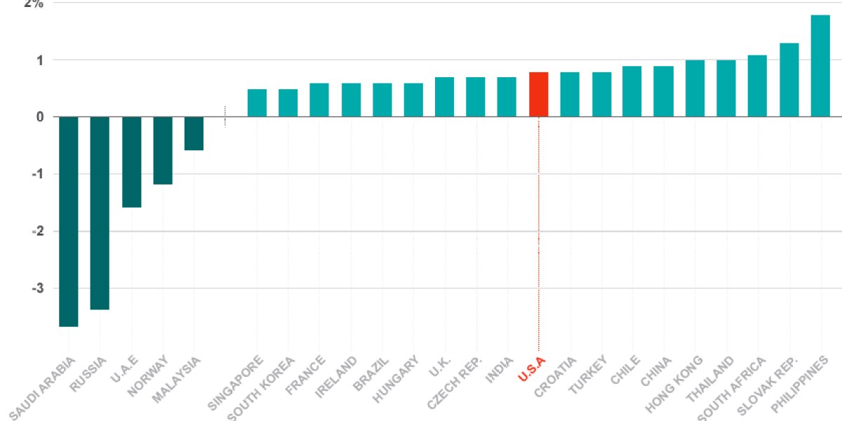 The world's biggest winners and losers from cheap oil, in one chart ...
