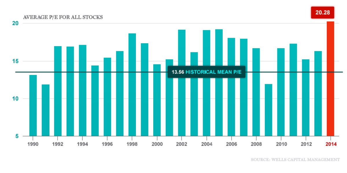This chart explains why stocks have more room to fall | Fortune