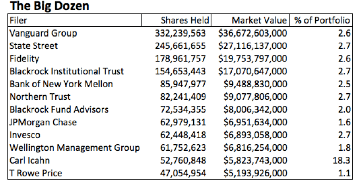 Twelve funds own Apple shares worth nearly $185 billion | Fortune
