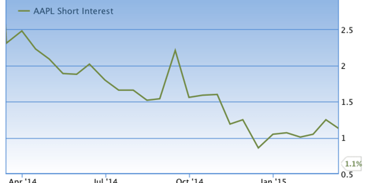 Short interest in Apple is near an all-time low | Fortune
