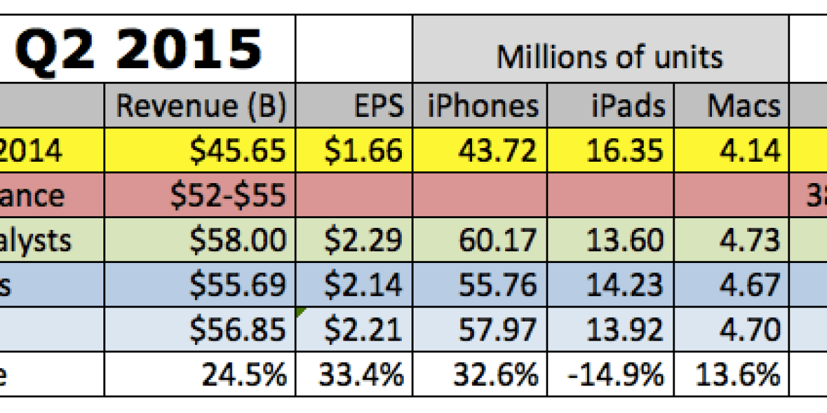 Spreadsheet of the day: Final estimates for Apple's fiscal Q2 | Fortune