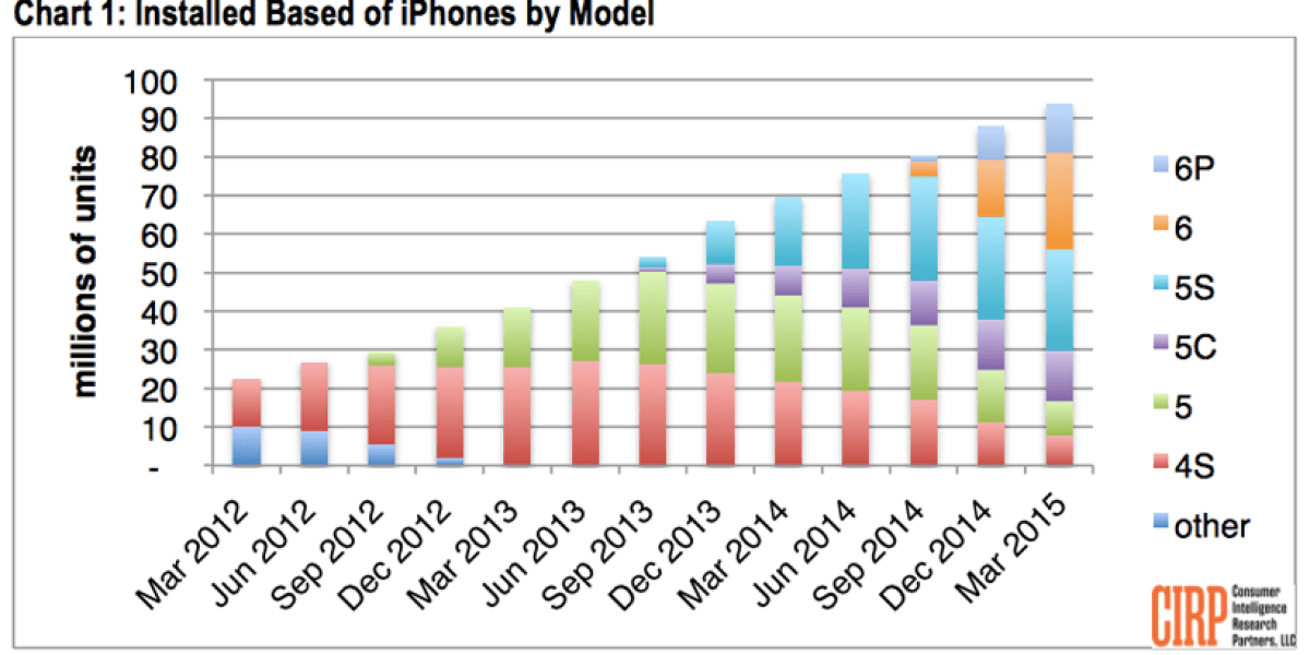 Apple chart of the day: Who's ready for a new iPhone? | Fortune