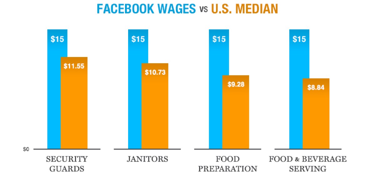 Facebook's effect on workers' hourly wages, in one chart | Fortune