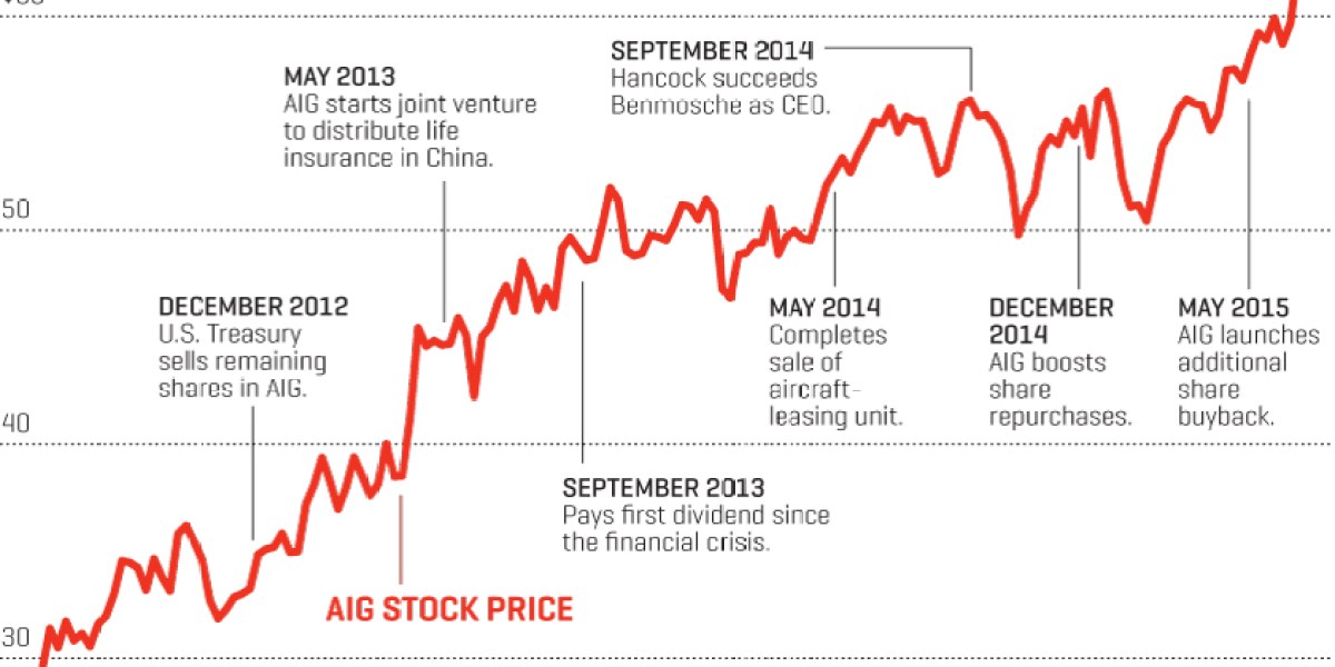 Why AIG's stock deserves more love | Fortune