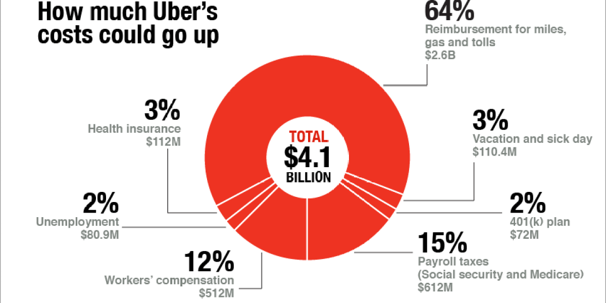 Ubernomics: Uber could have to pay billions if drivers are employees ...