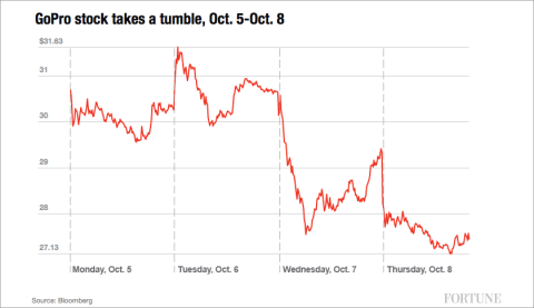 Here's why GoPro's stock is dropping so much | Fortune