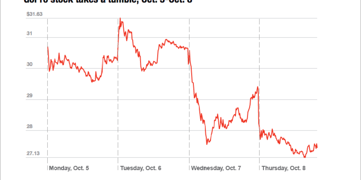 Here's why GoPro's stock is dropping so much | Fortune