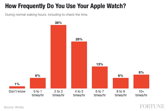 Apple Watch Usage Patterns | Fortune
