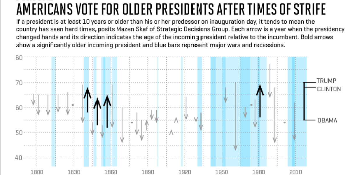 What Trump and Clinton's Age Say About the State of America | Fortune