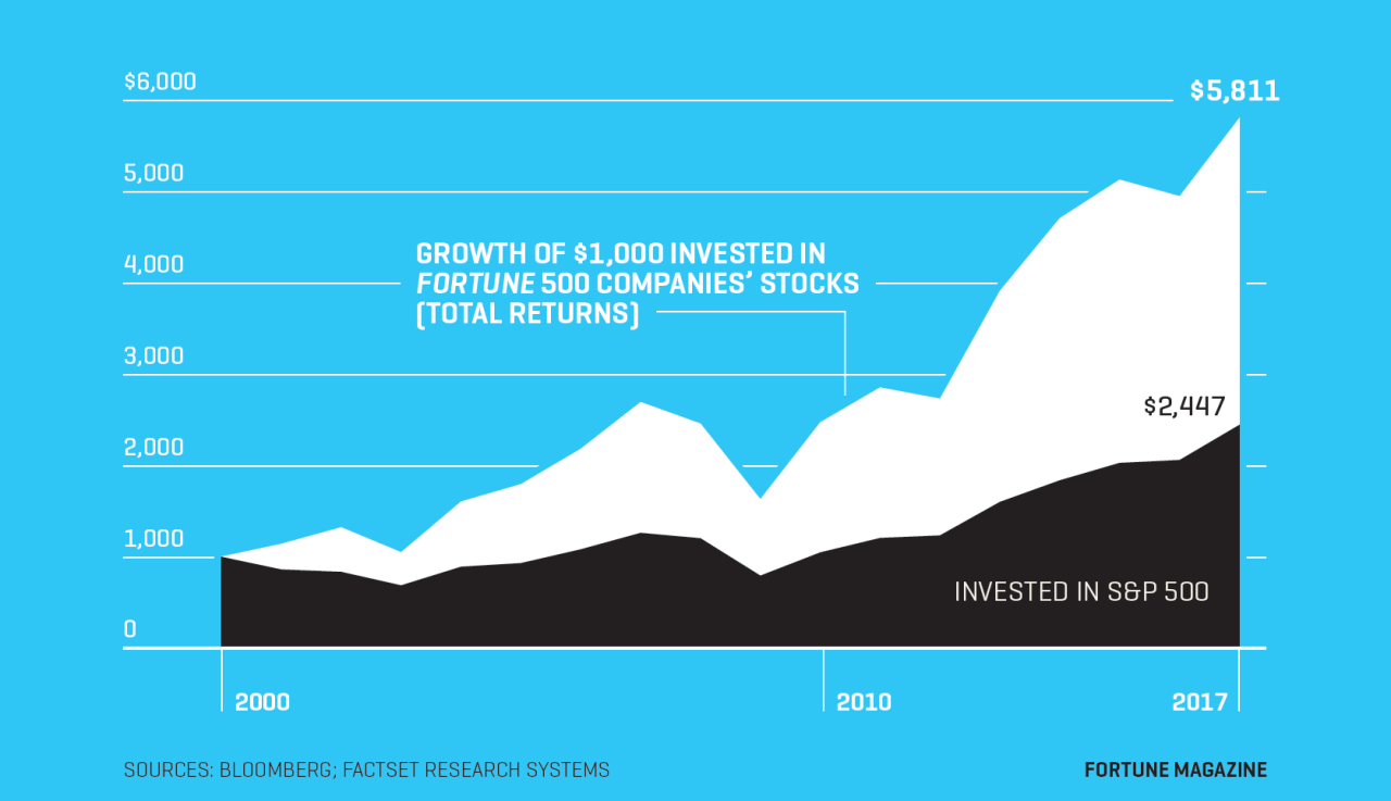 Fortune 500: A Simple Way to Beat the Market | Fortune