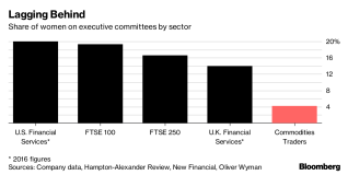 Less Than 5% of World's Top Commodity Traders Are Women | Fortune
