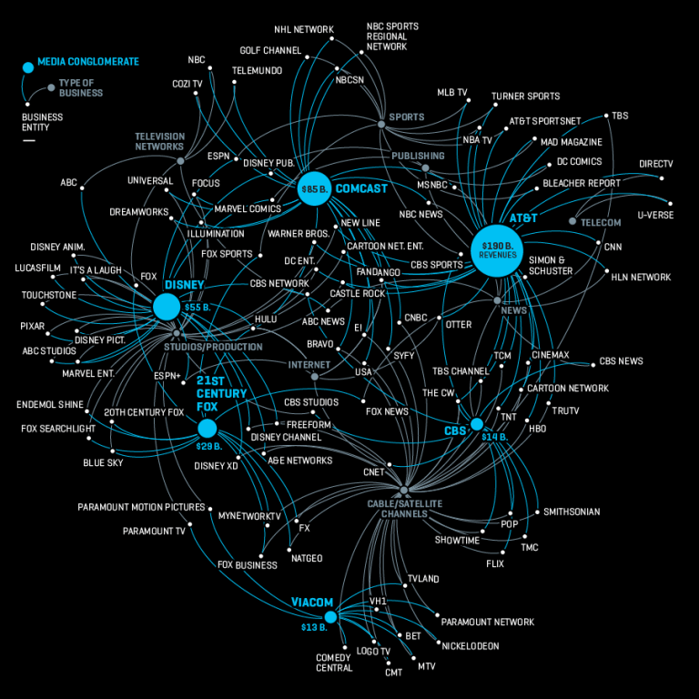 Chart: These 6 Companies Control Much of U.S. Media | Fortune