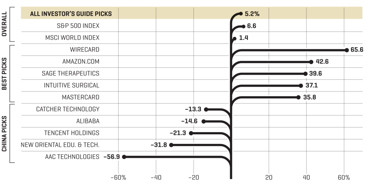 How Fortune’s Best Stocks Performed in 2018 | Fortune
