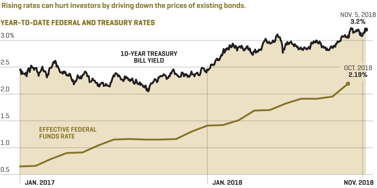 Bonds 2019: How to Invest as Interest Rates Rise | Fortune
