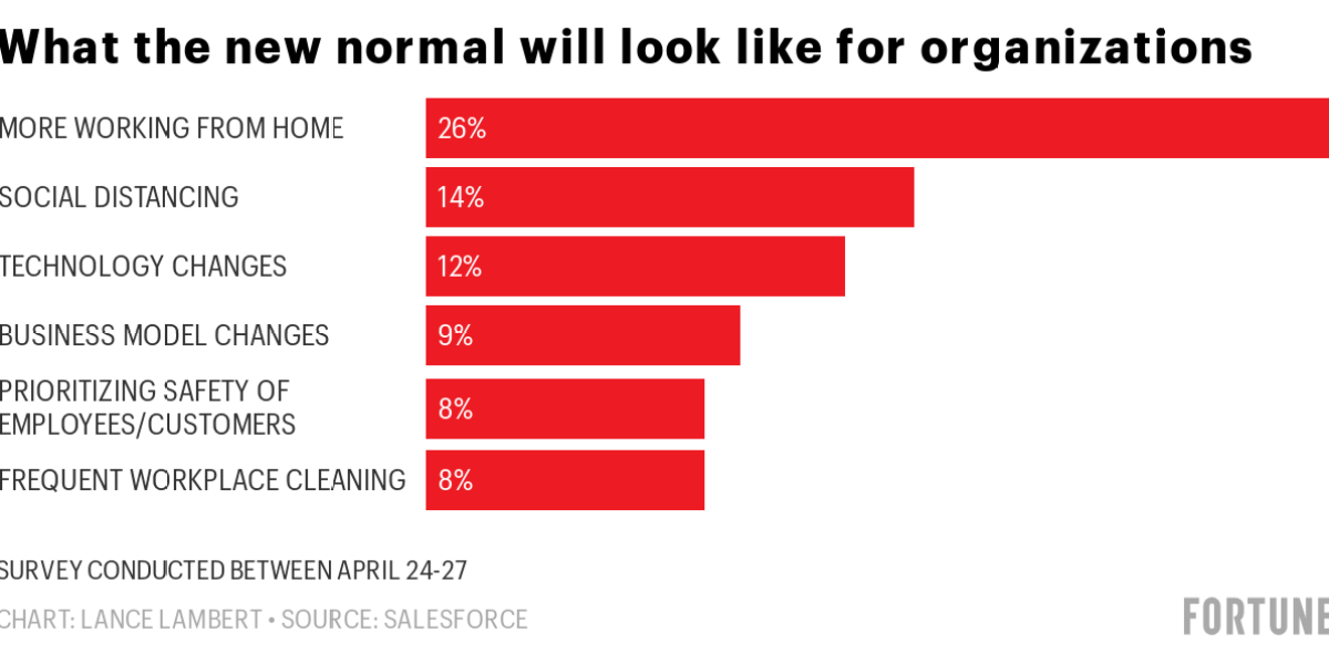 How the post-pandemic workplace will operate | Fortune