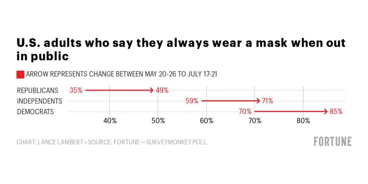 The percentage of Americans wearing masks is now 67% | Fortune