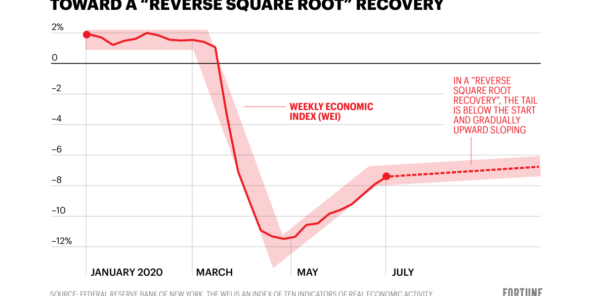 U.S. economic recovery: Are we seeing a 'reverse square root' symbol ...