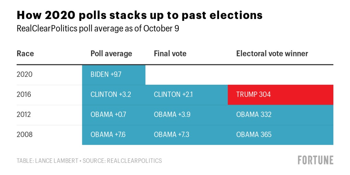 Trump-Biden polls: Joe Biden's polling lead is larger than Obama's 2008 ...