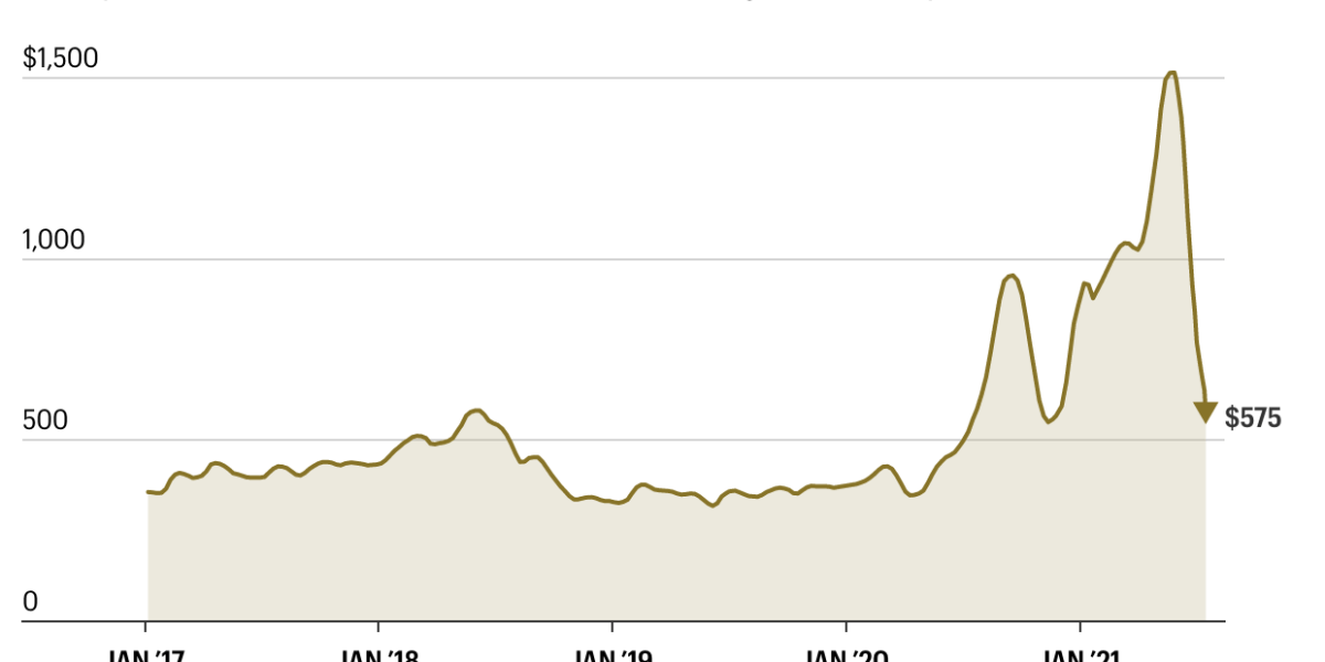 Lumber prices 2021 chart: Price of lumber drops, bursting bubble and ...