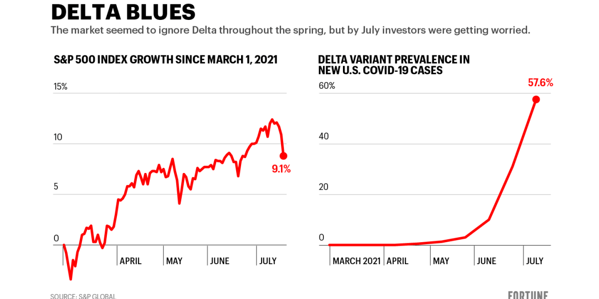 Here's what the Delta variant has done to the stock market so far | Fortune