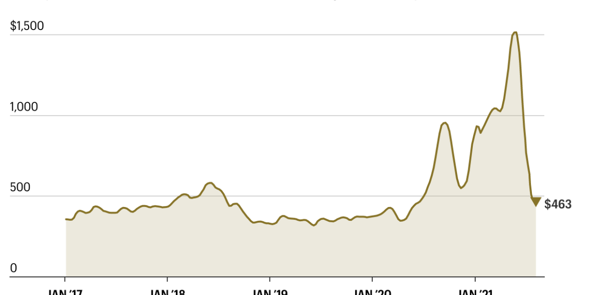 Lumber prices 2021 chart: When to expect the best lumber deals | Fortune