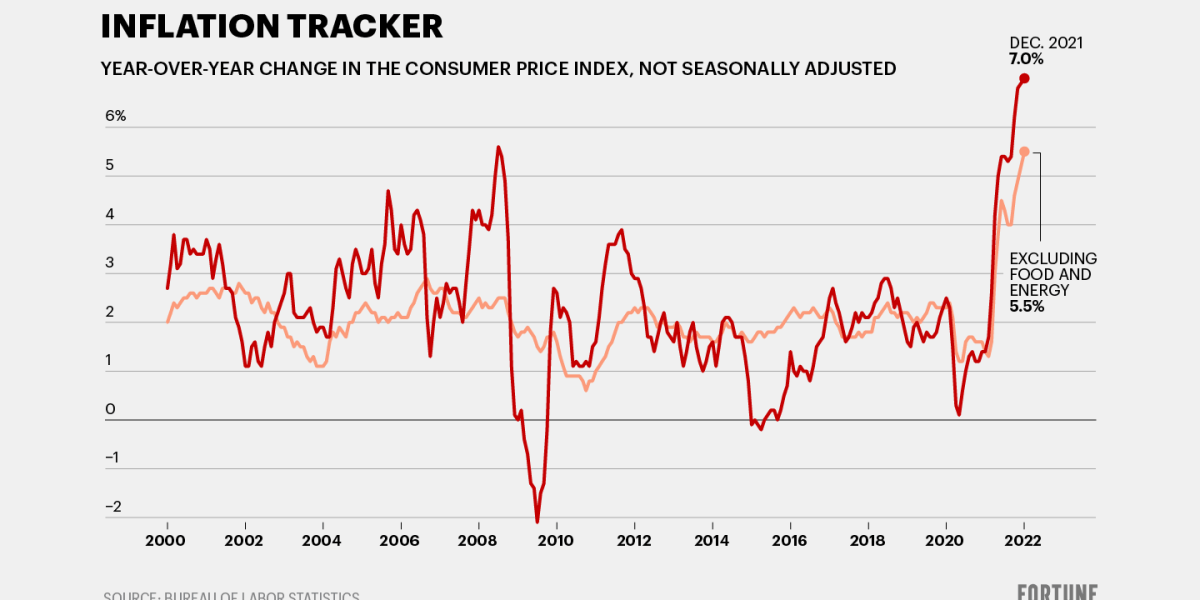 Inflation hit 7% in December as used cars and trucks, housing push ...