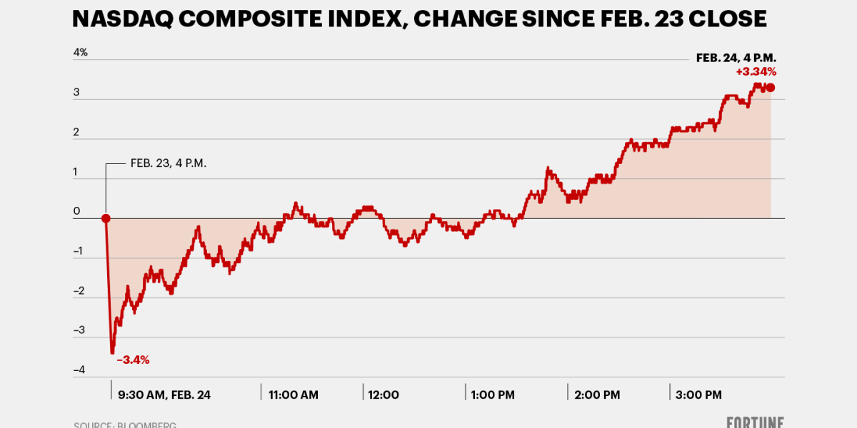 NASDAQ stages biggest point jump from open to close in at least a half ...