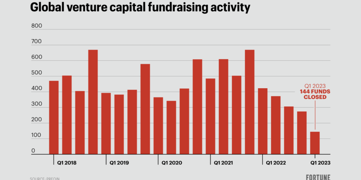 These 3 charts illustrate the state of VC funding | Fortune