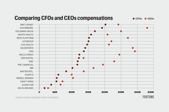At 20 S&P 500 companies, the CFO earned 50% or more of what the CEO was ...