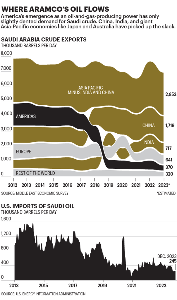How the oil earnings of Saudi Aramco, the world’s most profitable ...
