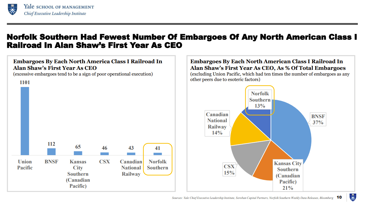 Norfolk Southern is getting back on track–but activist investor Ancora ...