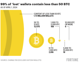 Old Bitcoin wallets keep waking up: How many of the 1.8 million ‘lost ...