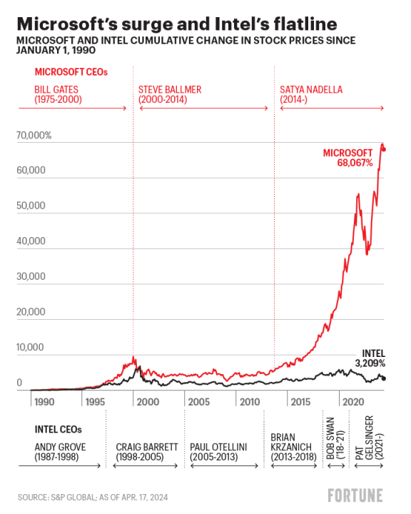 Microsoft vs. Intel: The surprising decisions made Microsoft a $3 ...