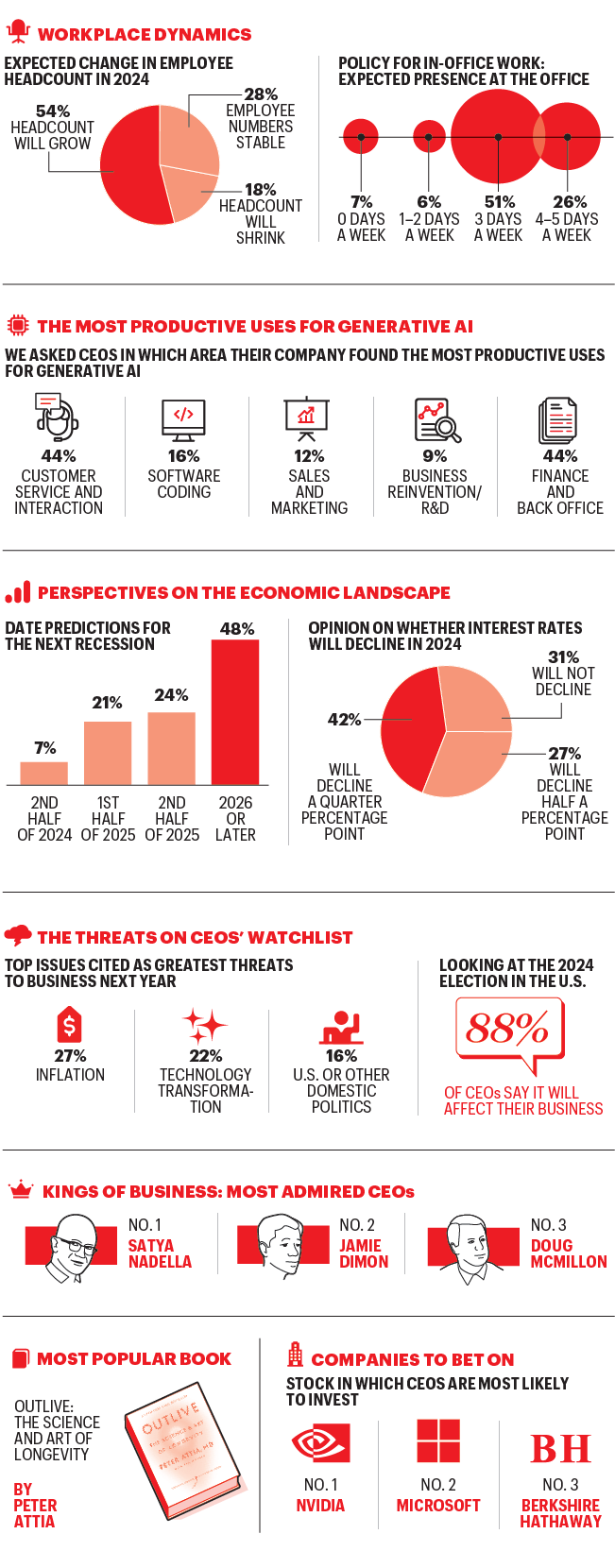 Fortune 500 CEOs upbeat on economy—and wish they owned Microsoft ...