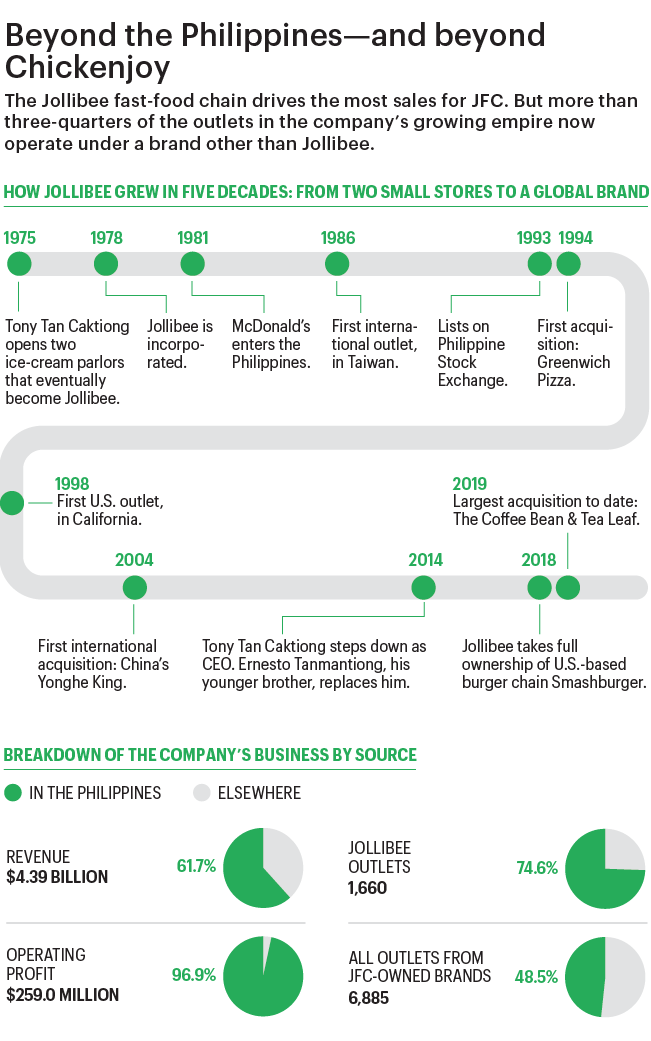 How Jollibee CEO Ernesto Tanmantiong is scaling his restaurant business ...