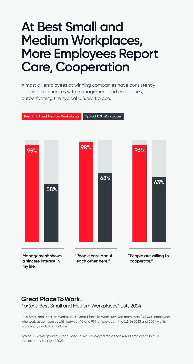 How much leaders care drives employee performance at the Best Small and ...