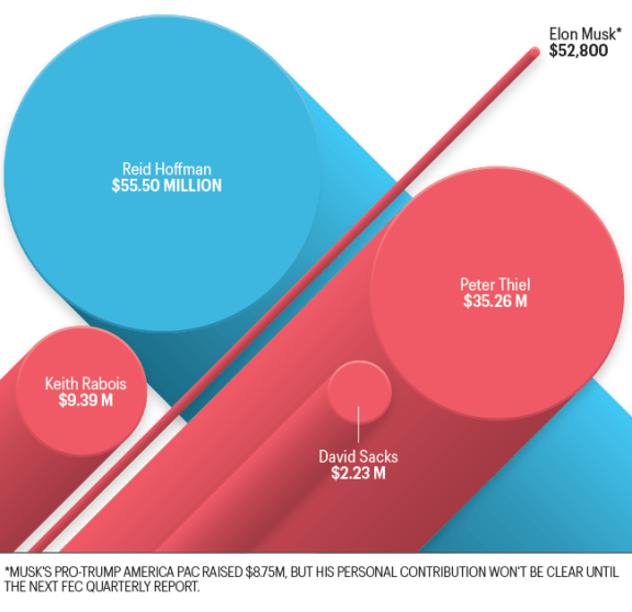From Elon Musk to Reid Hoffman, where Silicon Valley is spending its ...