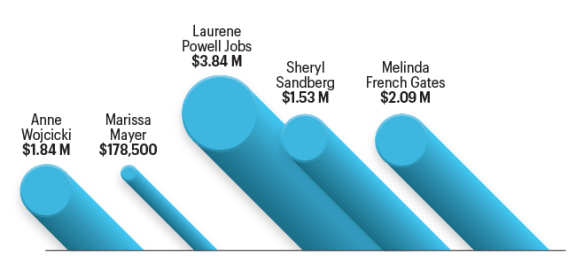 From Elon Musk to Reid Hoffman, where Silicon Valley is spending its ...
