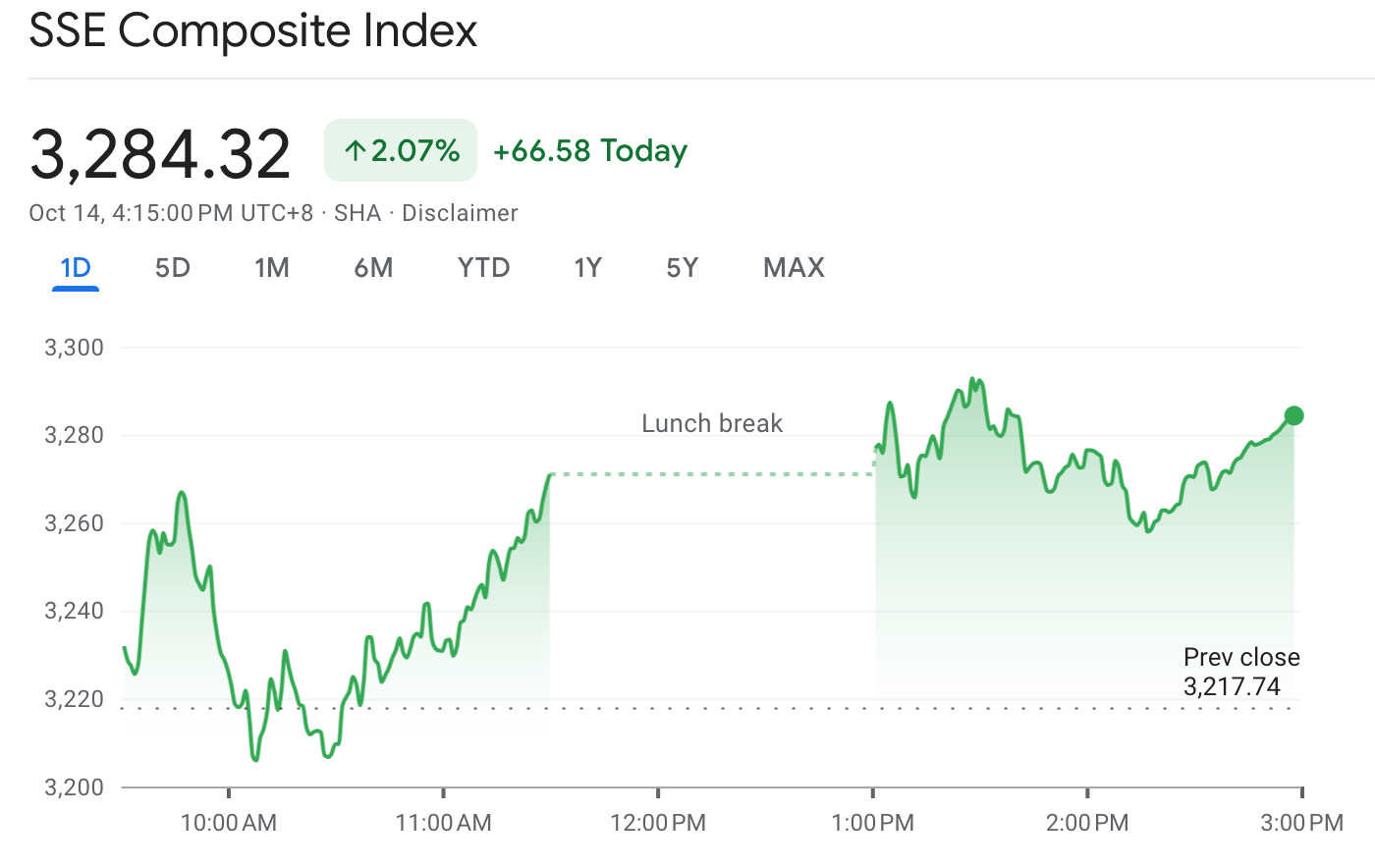 Stock market today: China shares rise on vague stimulus news | Fortune