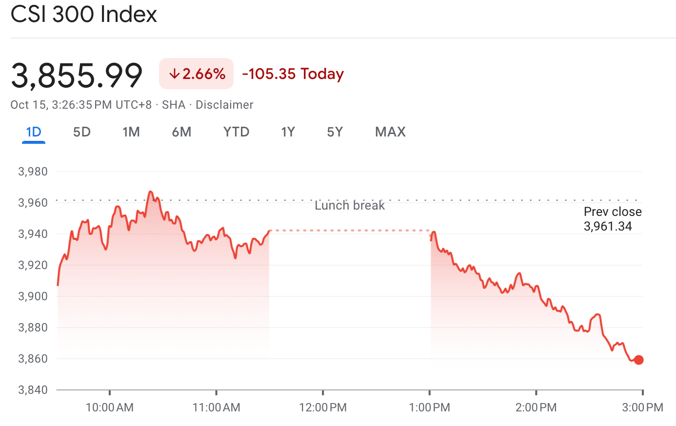 Stock market today: China shares flop on weak export data | Fortune