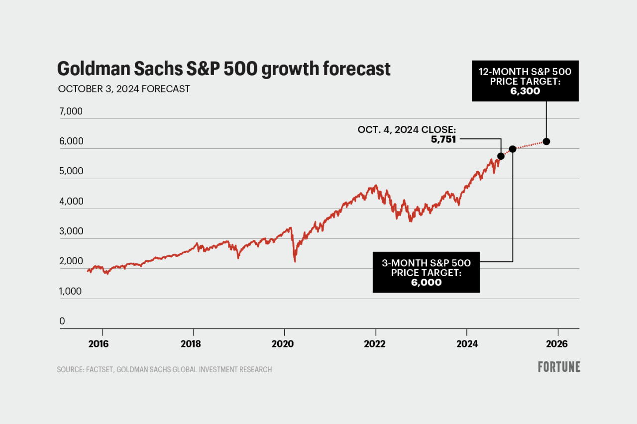 Stock market outlook: S&P 500 will jump 10% to 6,300 | Fortune