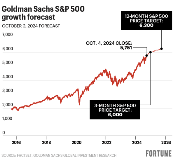 Stock market outlook: S&P 500 will jump 10% to 6,300 | Fortune