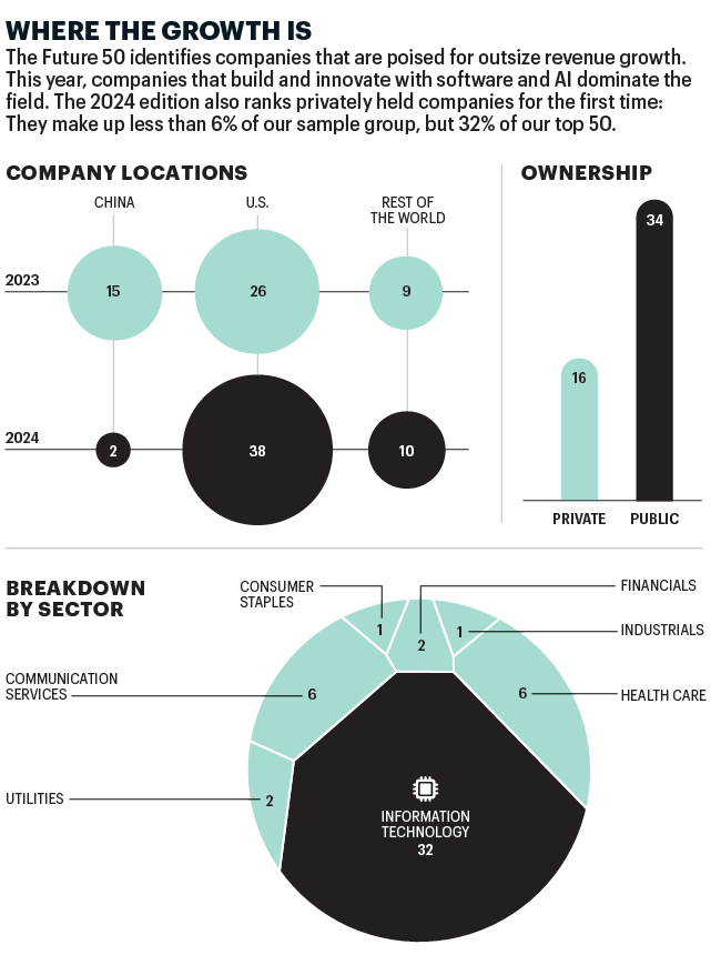 The Future 50: The companies most likely to adapt, thrive, and grow | Fortune